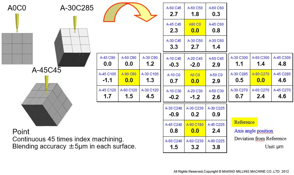 Accuracy Cube | Makino